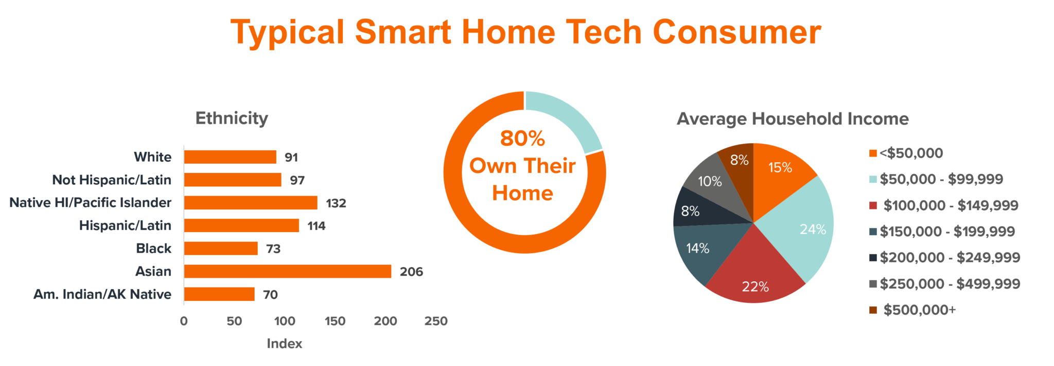 Trends in Smart Home Tech | Claritas LLC Blog