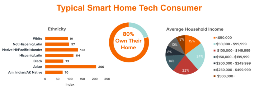 Trends in Smart Home Tech | Claritas LLC Blog