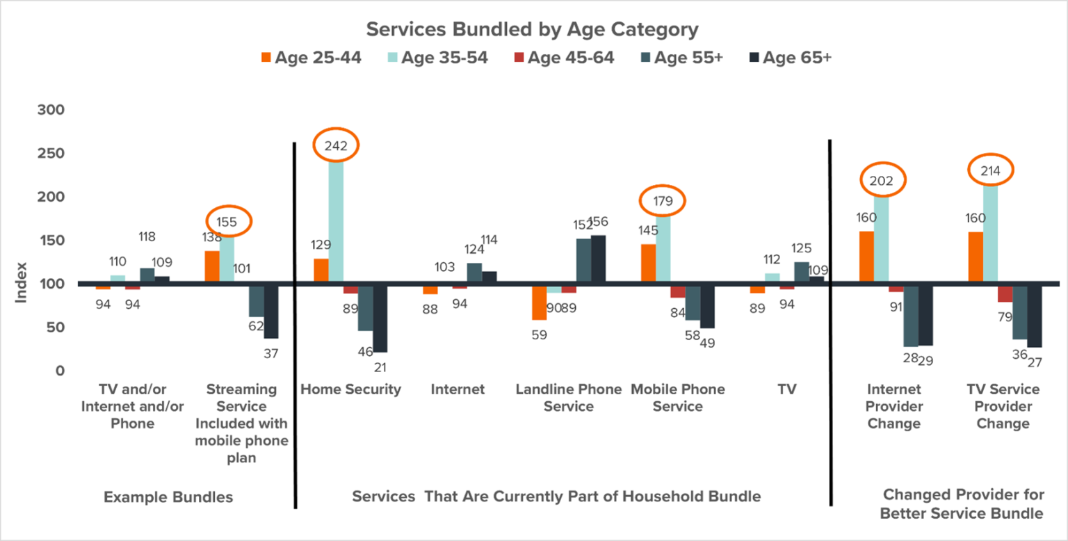The Evolution of Telco Bundling | Claritas LLC Blog
